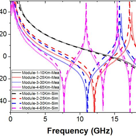 measured solid lines and simulated dash lines acfs for four modules