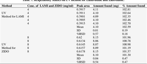 Table 7 From Development And Validation Of Uv Visible Spectrophotometric Method For Estimation