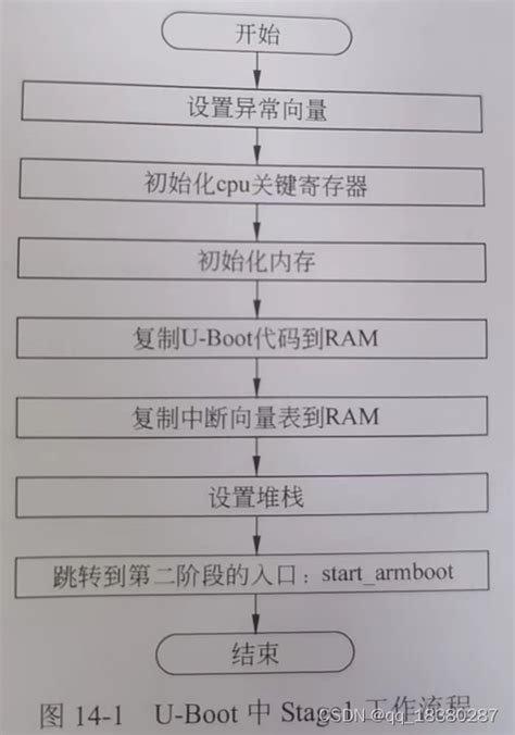 【bootloaderanduboot】uboot和bootloader Csdn博客