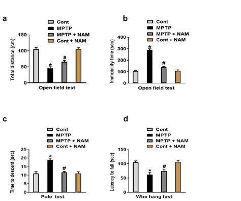 Nicotinamide Nam Abolished Motor Dysfunction In Mptp Induced Pd Download Scientific Diagram