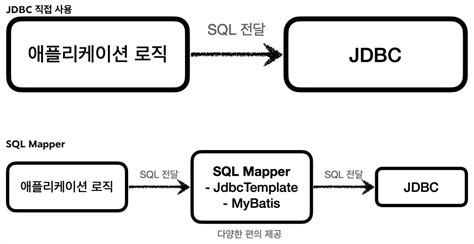 Jdbc 그리고 Sql Mapper Orm