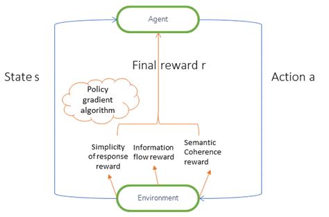 Proposed Rl Model Schema Download Scientific Diagram