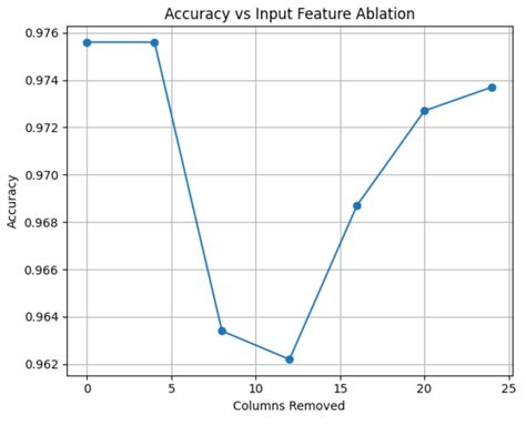 Ablation Testing Neural Networks The Compensatory Masquerade Towards Data Science