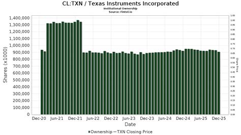 Seaport Global Upgrades Texas Instruments Snse Txn