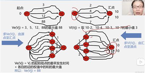 算法与数据结构 图 图的应用时间余量最大是什么意思 Csdn博客