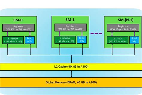 Large Language Models Understanding Gpu Architecture