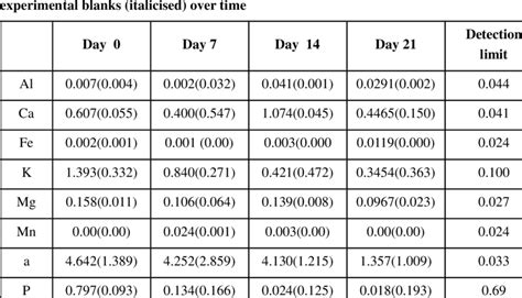 Elemental Concentrations Mgl 1 In Wateralgae Samples And The Water