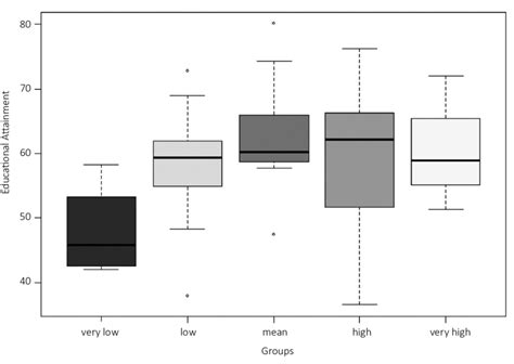 Box Diagram Displaying Educational Attainment And The Reading Index