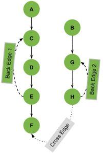 Detecting Cycles In A Directed Graph Baeldung On Computer Science