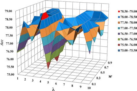 A Graph To Show The Accuracies Obtained In The 5 Fold Cross Validation