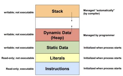 gopal chakraborty on linkedin stack in memory management the stack is