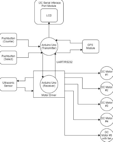 GitHub Ashpmath Embedded Systems Autonomous Lawn Mower Final Project For Embedded Systems