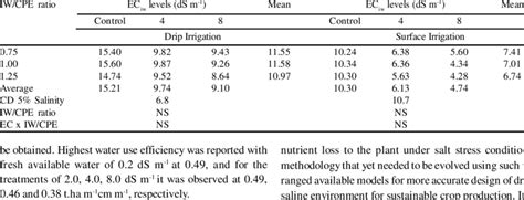 Effect Of Ec And Iw Cpe Ratio On Yield T Ha Of Chilli In Drip And