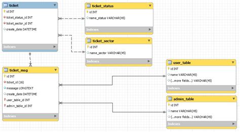 history log on ticket system database database administrators stack