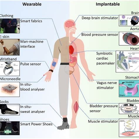 On Body Demonstration For Self Powered Sensors This Figure Is Reused Download Scientific