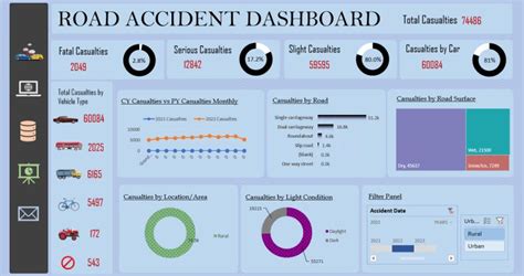 Megavarshini M On Linkedin Dataanalysis Exceldashboard Roadsafety Datavisualization Analytics…