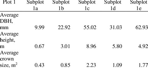 Results On Average Of Tree Dbh Tree Height And Crown Size In Each Download Scientific Diagram