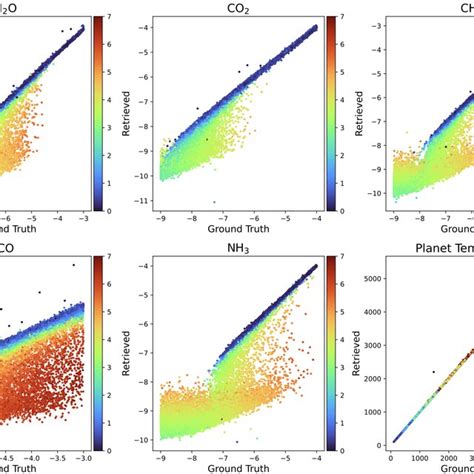 Comparison Of The Retrieved Values Against The Input Values For Six