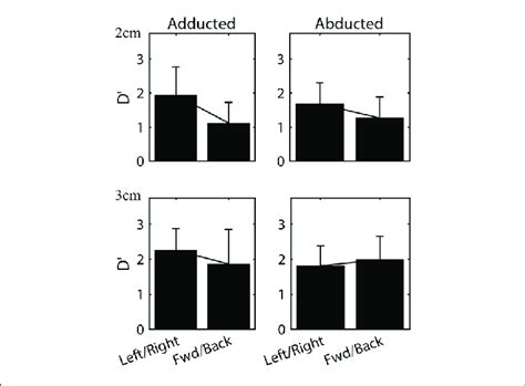 Mean Sd Sensitivities For The Leftwardrightward And Download Scientific Diagram
