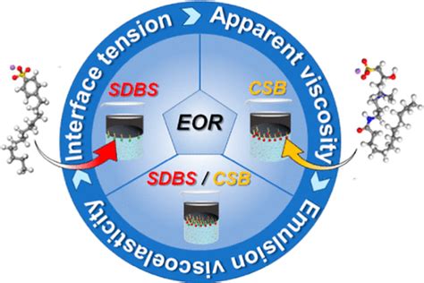 Synergetic System Of Zwitterionicanionic Surfactants With Ultralow Interfacial Tension And High