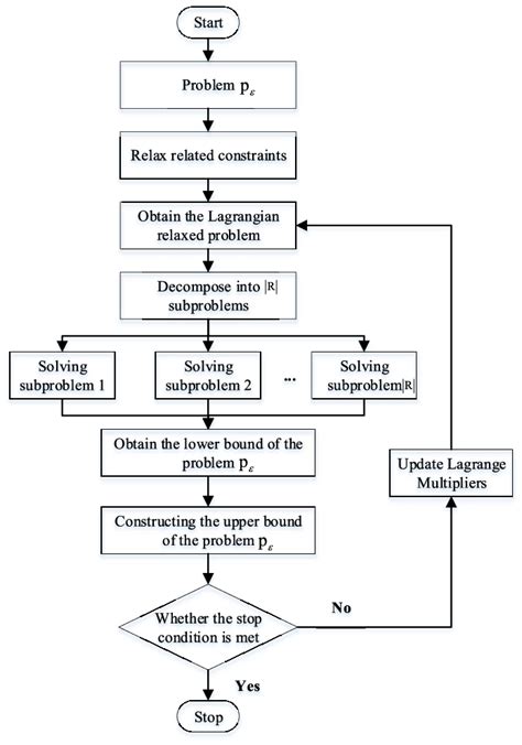 flow chart of the lagrangian relaxation based heuristic download