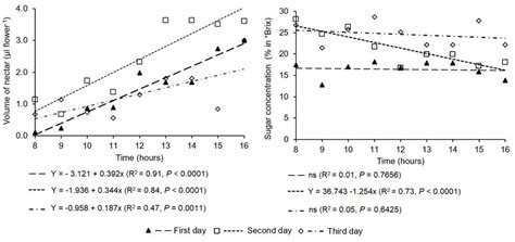 Linear Regressions Of The Relationship Between Collection Time And