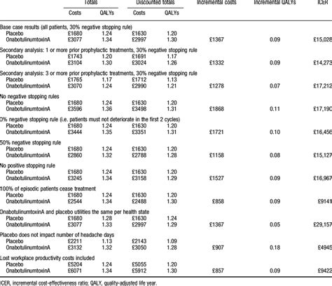 base case results and sensitivity analyses download table