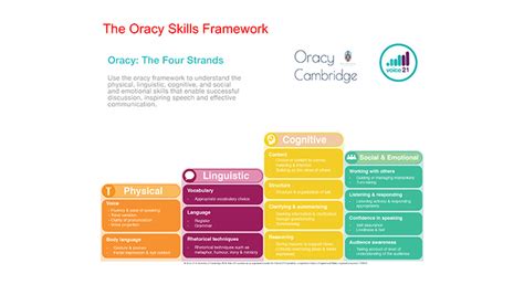 Thinking Together University Of Cambridge Oracy Assessment Resources