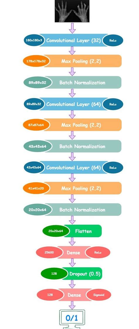 Architecture Diagram Of Convolution Neural Network V Results Download Scientific Diagram