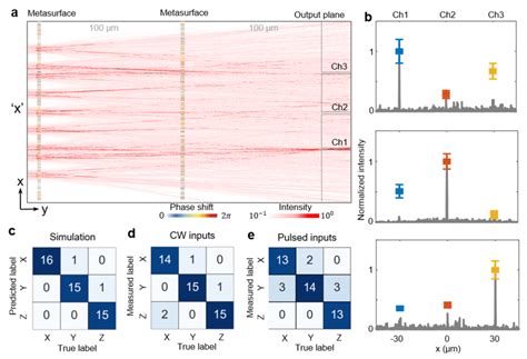 Broadband Pattern Classifier A The In Plane Electric Field Intensity