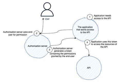 Understanding Oauth2 Explaining The Concepts Use Cases And By Albert Starreveld The Web