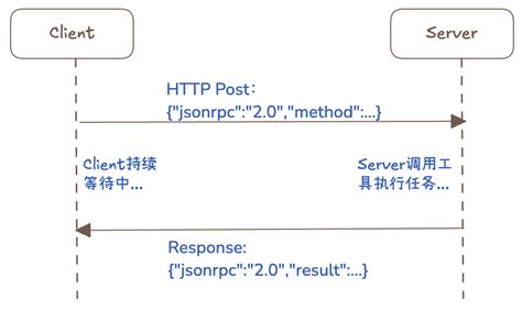深入mcp remote模式：两大基础协议及工作原理，一步步教你弄懂 csdn博客