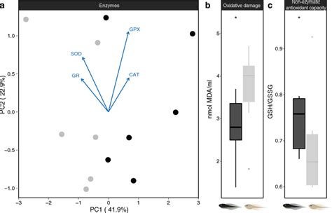 Indicators Of Oxidative Stress A First Two Pca Axes Of Oxidative