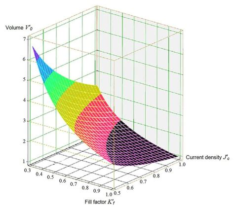 Dependence Of Relative Volume V0 Of Conventional Asynchronous