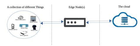 Simplified Architecture For Iot Based E Health With Fog Computing