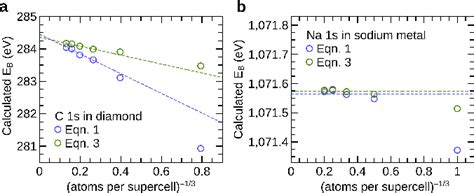 Pdf Combining The Δ Self Consistent Field And Gw Methods For Predicting Core Electron Binding