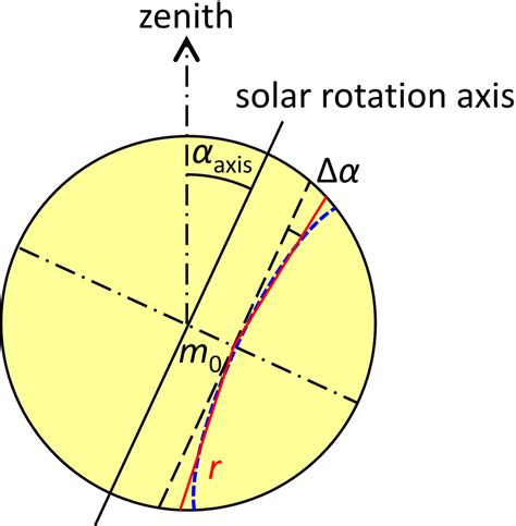 Linear Approximation Of Differential Rotation A Solar Line Shift
