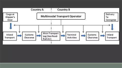 Multimodal Transport For Tourism Ppt