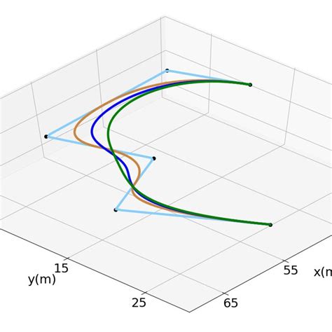 trajectory generation using uniform b spline the smoothness of the