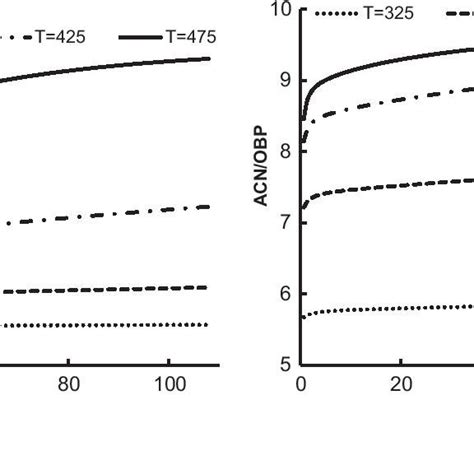Effect Of Temperature On Acn Yield And Propene Conversion