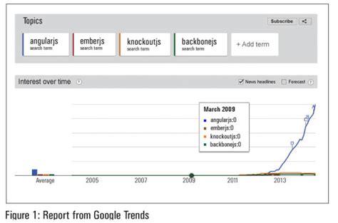Introducing AngularJS