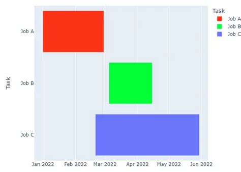 How To Plot Gantt Chart In Plotly Delft Stack