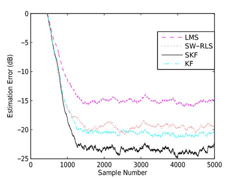 estimation errors for constant signal of each method download