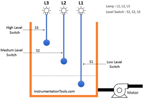 PLC Programming Using Level Switches Instrumentation Tools