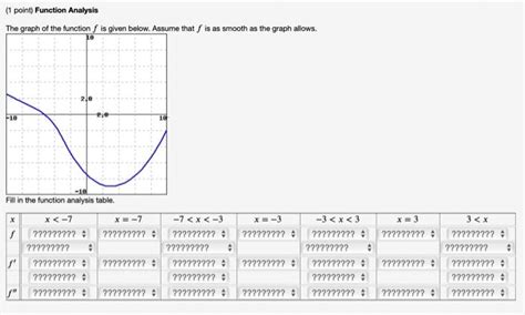 Solved 1 Point Function Analysis The Graph Of The
