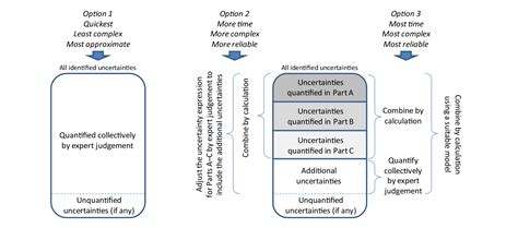 Efsa Tutorial On Uncertainty Characterising Uncertainty For Parts Of