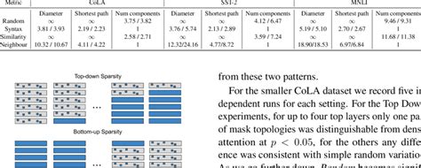 Graph Properties Provide Insight As To Why Certain Graphs Show Better