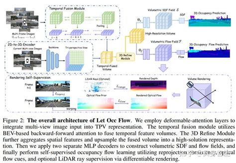 2024 Arxiv 浙大 Let Occ Flow Self Supervised 3d Occupancy Flow Prediction 知乎