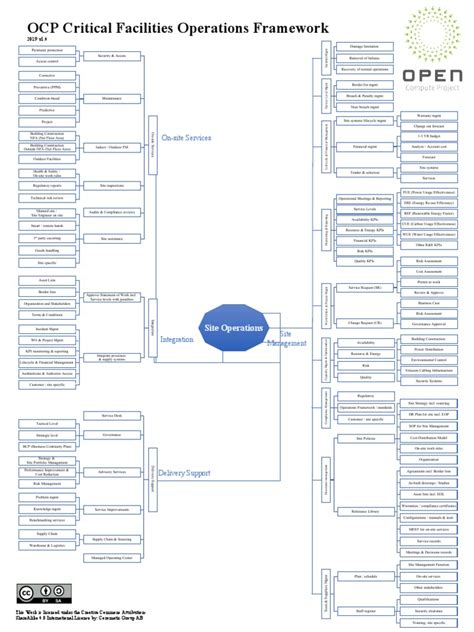Ocp Framework Mindmap2019v14 Download Free Pdf Supply Chain