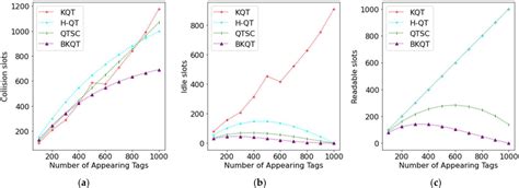 Figure 3 From A Bit Tracking Knowledge Based Query Tree For Rfid Tag